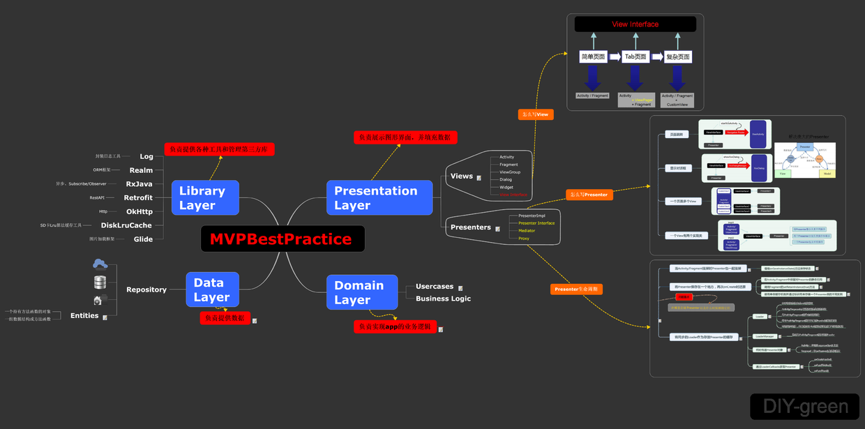 Android MVP 详解（下） | DIY-green