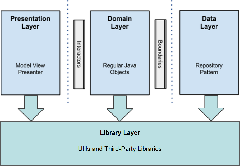 Android MVP 详解（下） | DIY-green